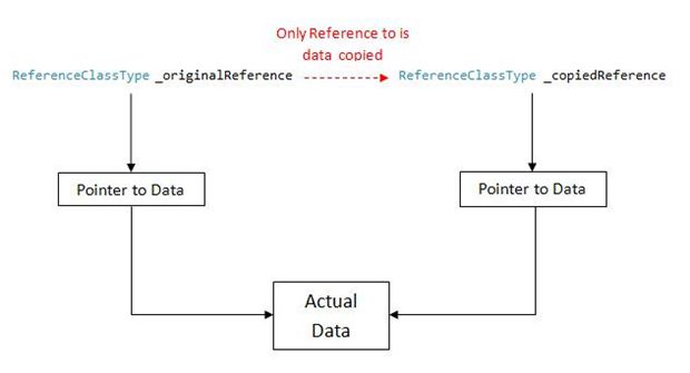 Reference And Value Types As Function Parameters Using Refout Keywords 2068